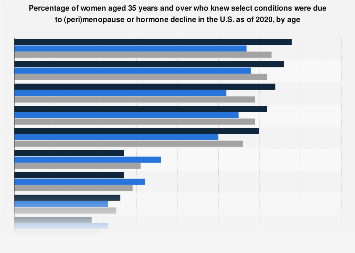 Knowledge of symptoms of (peri)menopause among women over 35 years by ...
