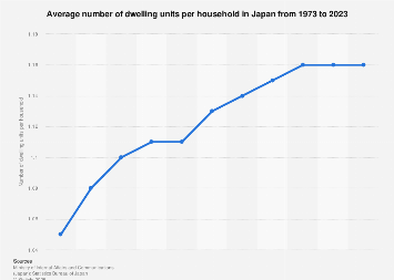 Japan: average number of housing units per household| Statista