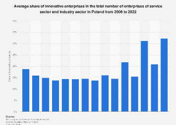 Poland: share of innovative companies 2022| Statista