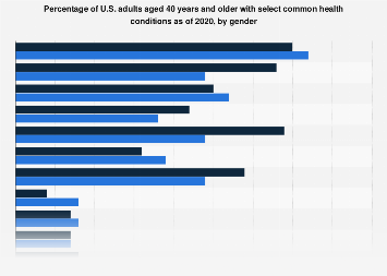 Share of older adults with select common health conditions by gender U ...
