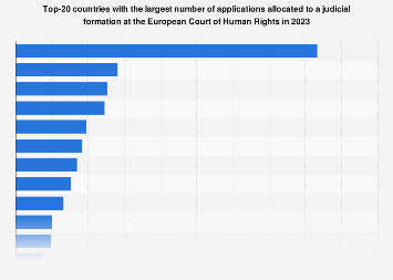 Applications at ECHR by country 2023| Statista