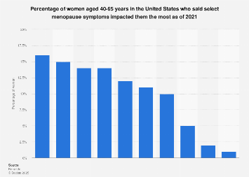 Menopause symptoms causing biggest impact on older women U.S. 2021 ...