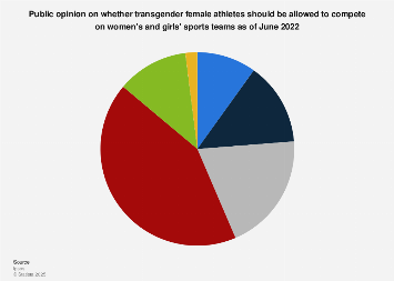 Opinion on female trans athletes in the U.S. 2022| Statista