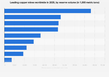 Copper mines global reserve volume ranking| Statista