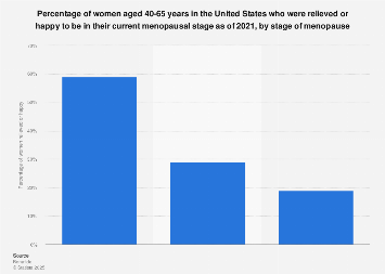 Share of women relieved or happy in current menopausal stage U.S. 2021 ...