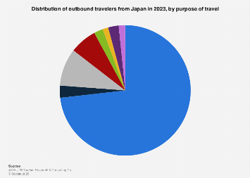 Japan: distribution of outbound travelers by purpose| Statista