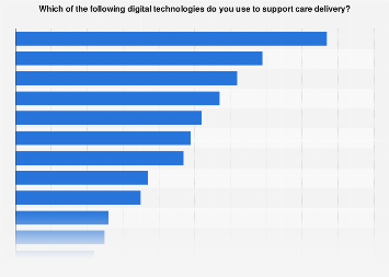 Adoption rates of health digital technologies in the UK in 2020| Statista