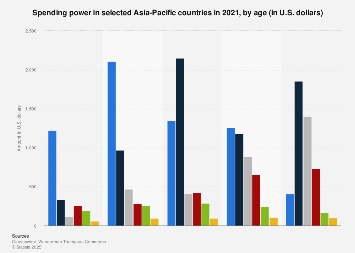 APAC: spending power by age 2021| Statista
