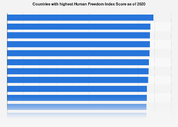Countries with highest Human Freedom 2020| Statista