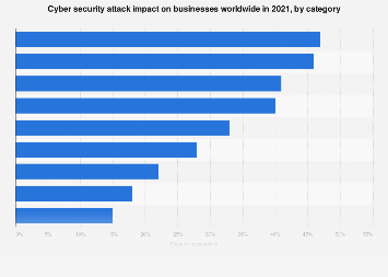 Cyber security attack impact on businesses 2021| Statista