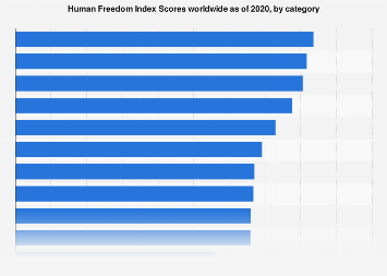 Human Freedoms by category 2020| Statista