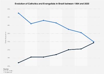 Evolution of religions in Brazil 2032| Statista