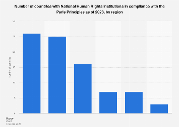 Countries with Human Rights Institutions by region| Statista
