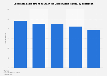 Loneliness score among adults by generation U.S. 2018| Statista