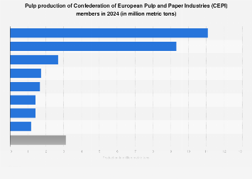 Europe: pulp production by country 2024| Statista