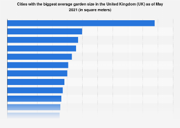 Cities with the biggest average gardens UK 2021| Statista