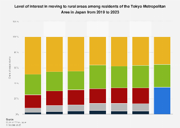 Japan: interest in moving to rural areas of Tokyo residents| Statista