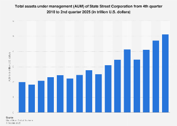 State Street: assets under management, 2025| Statista