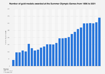 Summer Olympics: gold medals| Statista