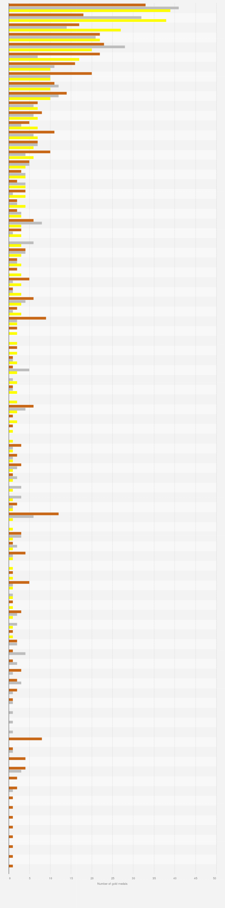 Summer Olympics Medal Count