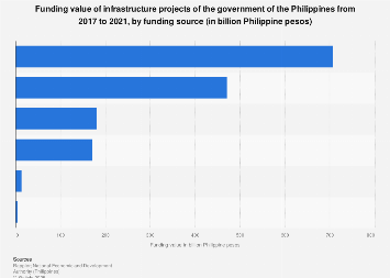 Philippines: government infrastructure projects funding value by source ...