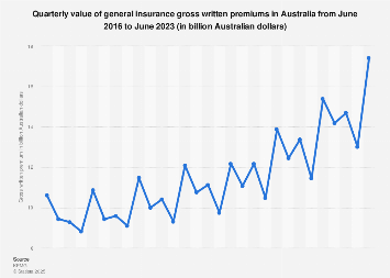Australia: quarterly general insurance gross written premiums 2023 ...