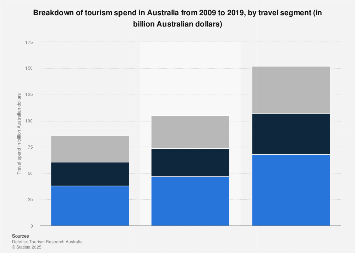 Australia: tourism spend by travel segment| Statista