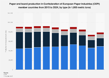 Europe: paper production by type 2015-2024| Statista