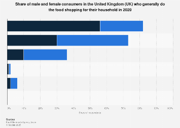 United Kingdom: usual grocery shoppers by gender 2020| Statista