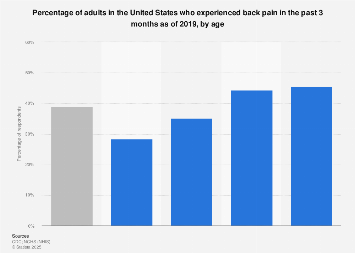 Share of adults who experienced back pain in the past 3 months by age U ...