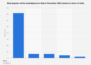 Italy: marketplaces ranked by visit share 2023| Statista