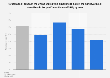 Share of adults who experienced upper limb pain in the past 3 months by ...