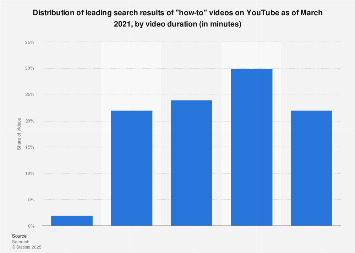 Top YouTube "how-to" search results distribution by video duration 2021 ...