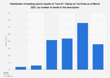 Top YouTube "how-to" search results distribution by description length ...