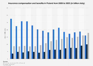 Poland: insurance compensation and benefits 2023 | Statista