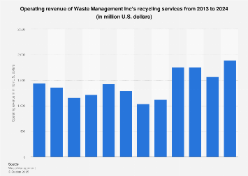 Waste Management Inc: recycling revenue 2024| Statista