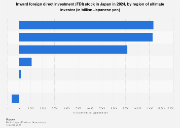 Japan: inward FDI stock by region of ultimate investor 2024| Statista