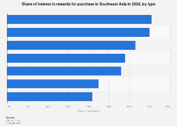 SEA: interest in rewards for purchase by type| Statista