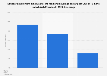 UAE: gov initiatives F&B sector post COVID-19 by effect 2020| Statista