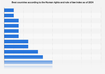 Best countries for human rights 2024| Statista
