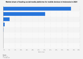 Indonesia: mobile social media market share 2024| Statista