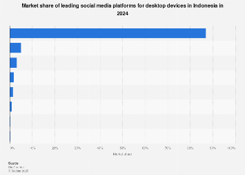 Indonesia: desktop social media market share 2024| Statista