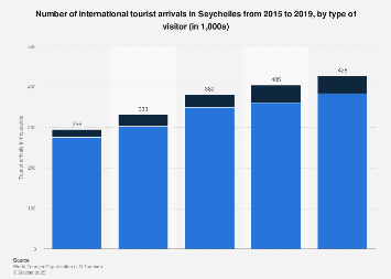 Seychelles: international tourist arrivals| Statista