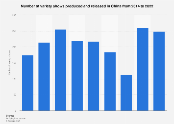 China: variety show production volume 2022| Statista