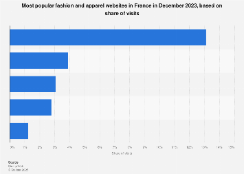 France: fashion and apparel sites by visit share 2023| Statista