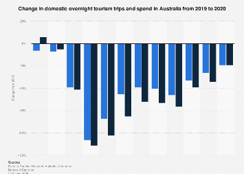 Australia: change in domestic overnight tourism trips and spend 2020 ...