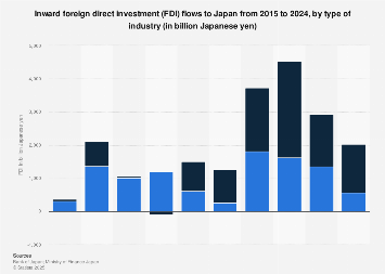Japan: FDI inflows by industry type 2024| Statista