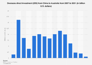 Australia: overseas direct investment from China 2021| Statista