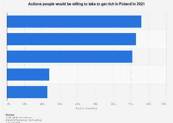 Poland: actions people would be willing to be rich 2021| Statista