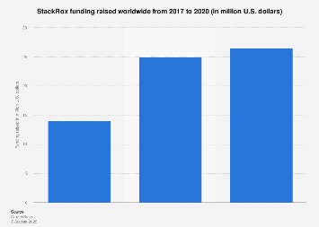 StackRox funding raised 2020| Statista